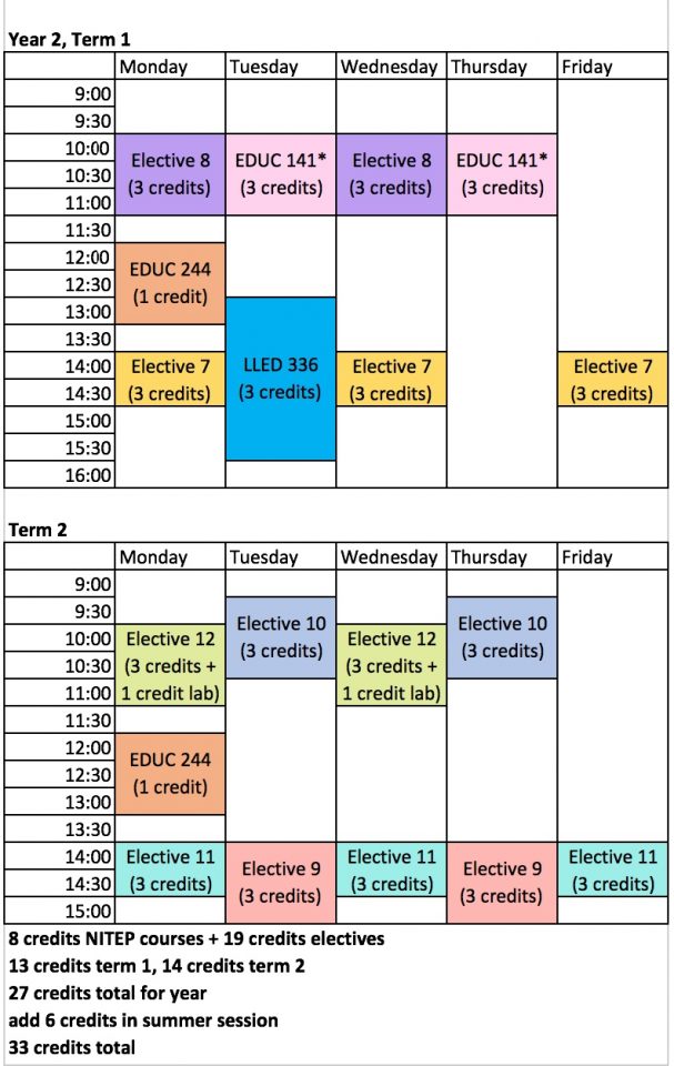 Course Overviews | NITEP - The Indigenous Teacher Education Program